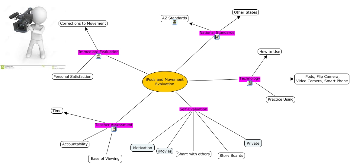 iPods for Movement Evaluation